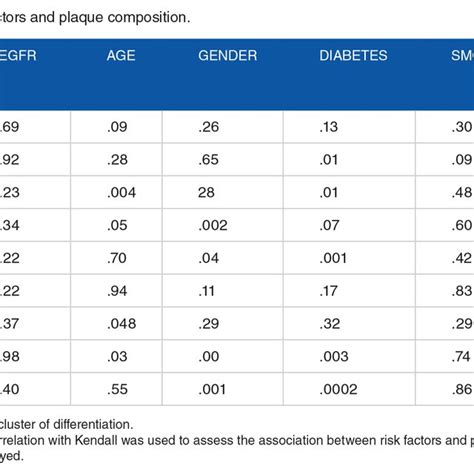 Association Between Risk Factors And Plaque Composition Download