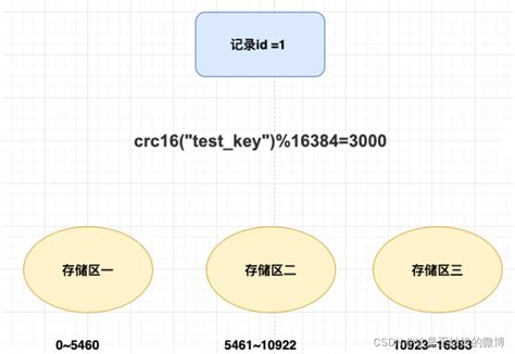 Redis6x高可用之cluster集群和分片redis6 Cluster Csdn博客