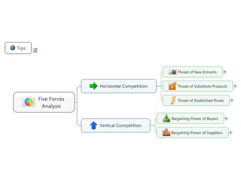 Mind Map Five Forcesanalysis Biggerplate