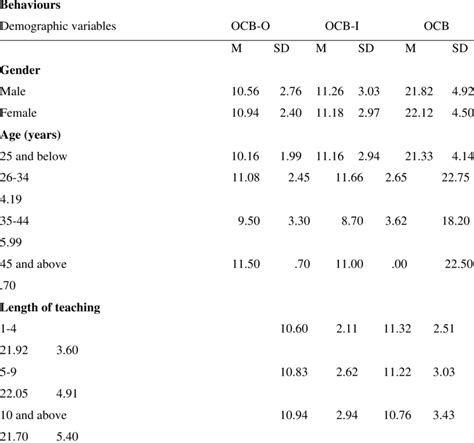 Relationship Between Demographic Variables And Organisational Citizenship Download Table