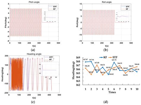 Self Alignment Mems Imu Method Based On The Rotation Modulation Technique On A Swing Base