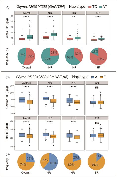 Qtl Mapping For Seed Tocopherol Content In Soybean