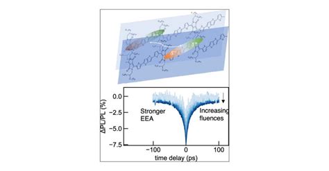 Yulong Zheng On Linkedin Exciton Bimolecular Annihilation Dynamics In Pushpull Semiconductor