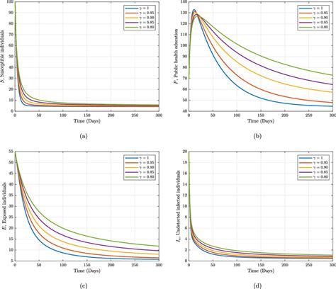 Numerical Trajectory Of Marburg Transmission Under Caputo Fractional Download Scientific