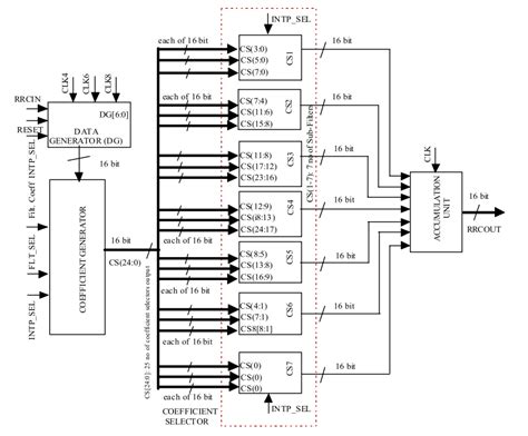 Reconfigurable Rrc Filter Architecture Download Scientific Diagram