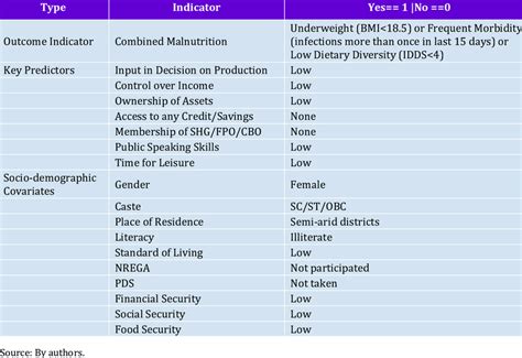 Indicators For Decomposition Analysis Download Scientific Diagram