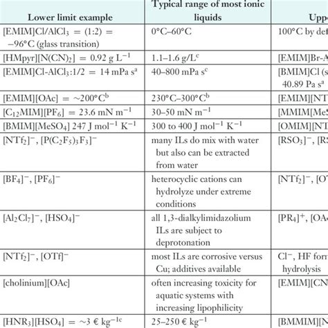 Pdf Ionic Liquids In Chemical Engineering