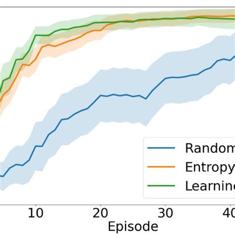 Evolution Of The Probability That The Variable C Color Is A Cause For