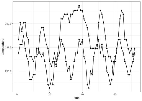 Getting Familiar With Ggplot Anabelle Laurent