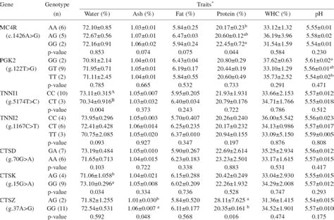 Associations Between 7 Snps And Meat Quality Traits In F 1 Of Korean