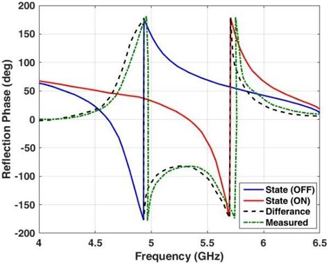 Reflection Phases Simulated And Measured Results For The Proposed Pin