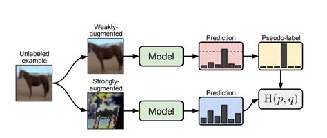 Fixmatch New State Of The Art Method In Semi Supervised Learning