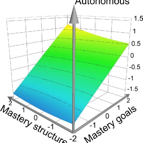 Response Surface Plot Showing The Regression Of Test Score On Mastery