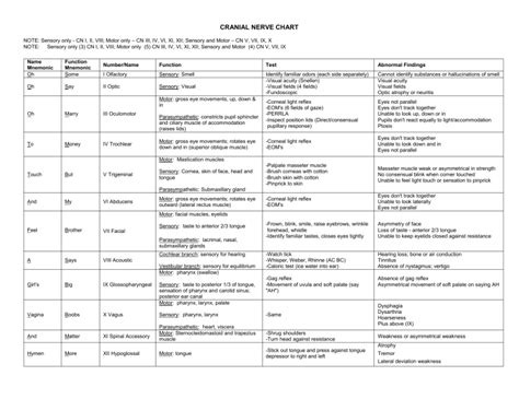 Cranial Nerve Testing Chart