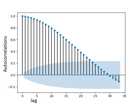 Autocorrelation Plot For Arima Table 1 Arima Tuning Based On Download Scientific Diagram