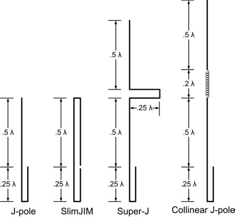 Simple J Pole Antenna Projects