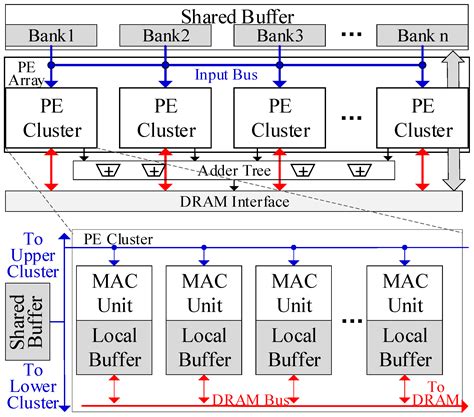 A Low Power General Matrix Multiplication Accelerator With Sparse Weight And Output Stationary