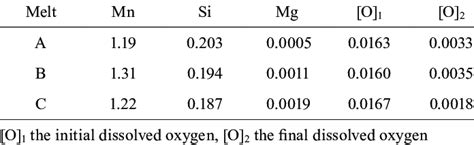 Chemical Compositions In Different Melts Wt Download Scientific