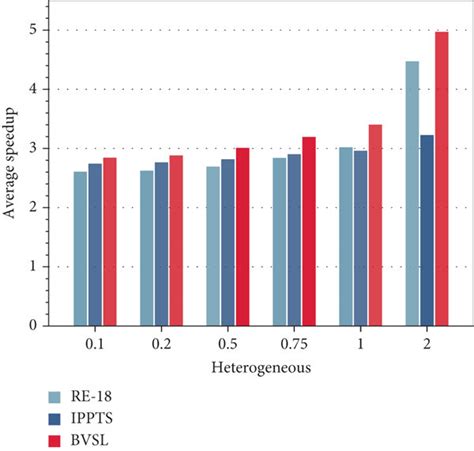 Montage Application Graph Average Speedup Under Different Heterogeneous Download Scientific