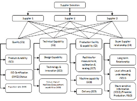 the hierarchical structure of decision problem download scientific