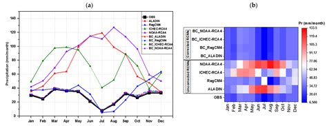 Bias Correction And Evaluation Of Precipitation Data From The Cordex Regional Climate Model For