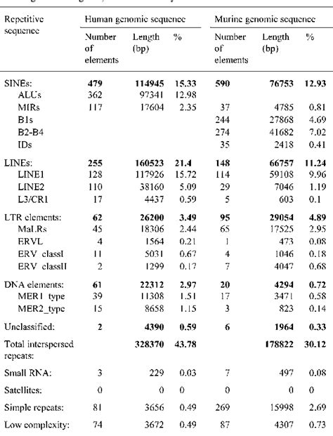 Table 1 From Comparative Genomic Sequencing Reveals A Strikingly Similar Architecture Of A