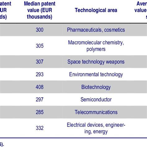 Average Patent Values By Country And Technological Area Download Table