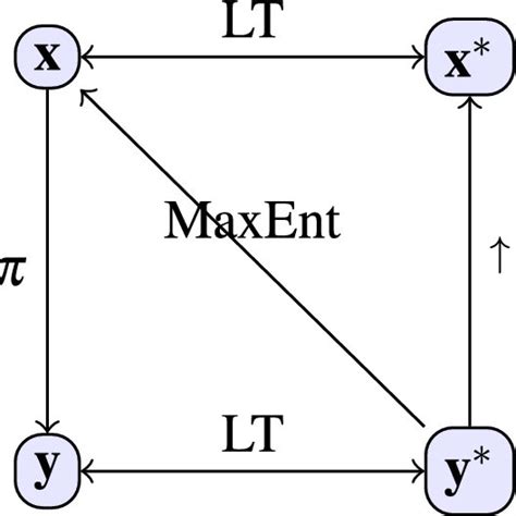 Relations Between State Variables On The Higher Level Of Description Download Scientific