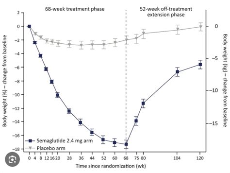 Wegovy Maintenance Dose