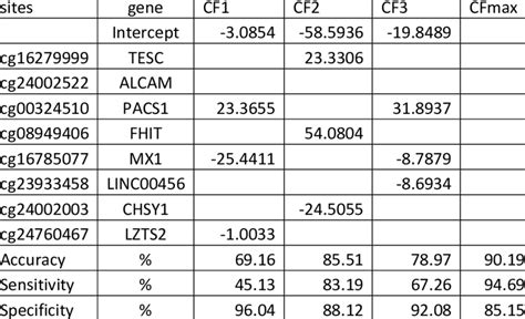 Performance Of Individual Classifiers And Combined Max Competing