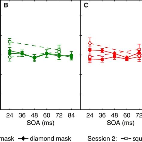 Signal Detection Theorys Criterion C As Measure For Response Biases In