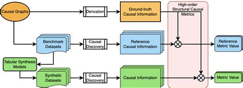 causality for tabular data synthesis a high order structure causal