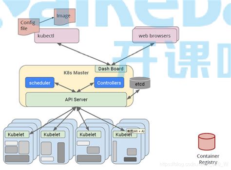 云架构及其基本组件云组件 Csdn博客