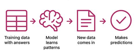 What Are Machine Learning Models The Most Important Ml Models To Know
