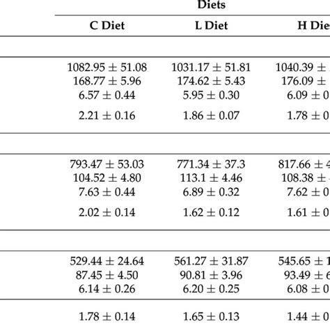 Villus Height Crypt Depth Villicrypt And Goblet Cell Density In The