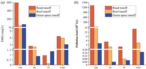 Risk Assessment Of Non Point Source Pollution Based On The Minimum Cumulative Resistance Model