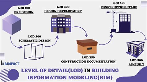 Bim Modeling Levels Of Detail Lod