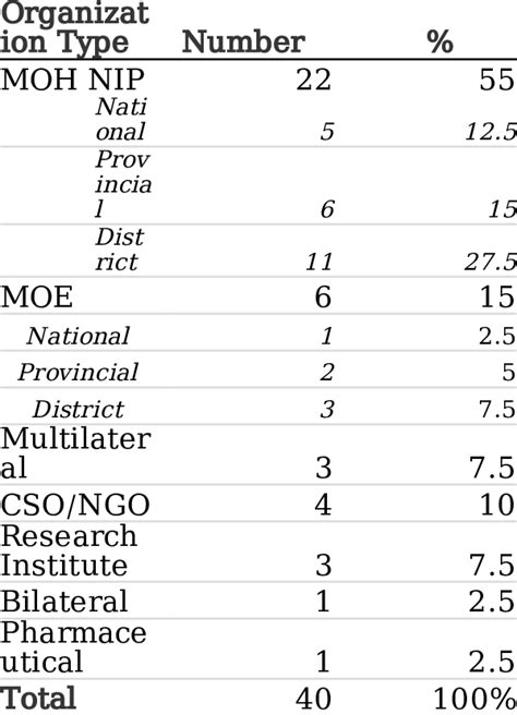 Organization Affiliation Of Study Participants Download Scientific