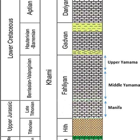 Stratigraphy Column Of The Dorood Field In The Persian Gulf Ghazban