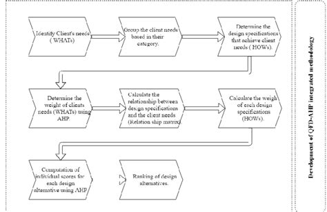 Proposed Research Methodology Download Scientific Diagram