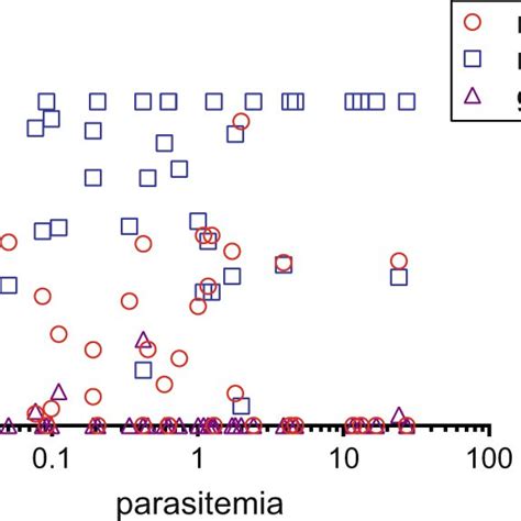 circulating parasitemia does not correlate with circulating parasite