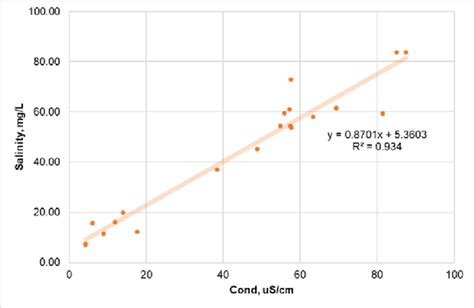 Dependency Between Water Electrical Conductivity And Salinity For The Download Scientific