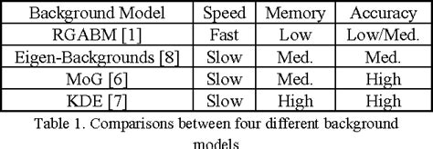 Table 1 From Moving Object Segmentation Using Improved Running Gaussian