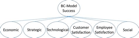 Conceptual Framework For The Success Of The Bc Model Download