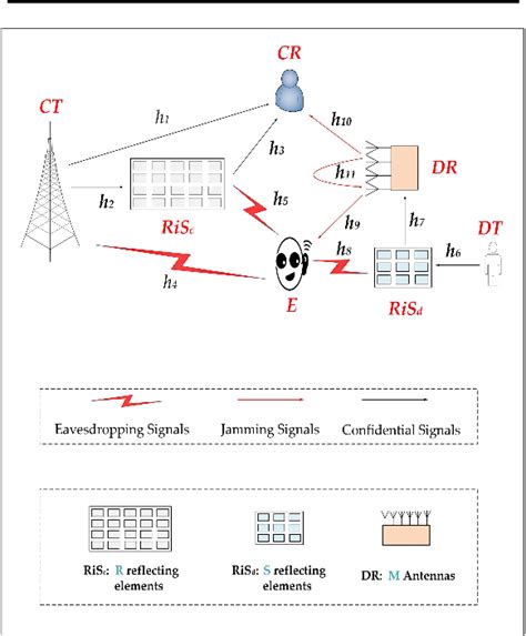 Figure 1 From Ris Aided Physical Layer Security With Full Duplex