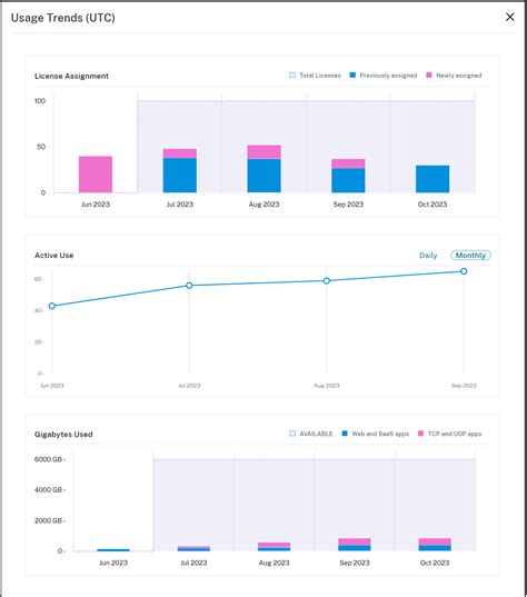 Monitor Licenses And Usage For Secure Private Access
