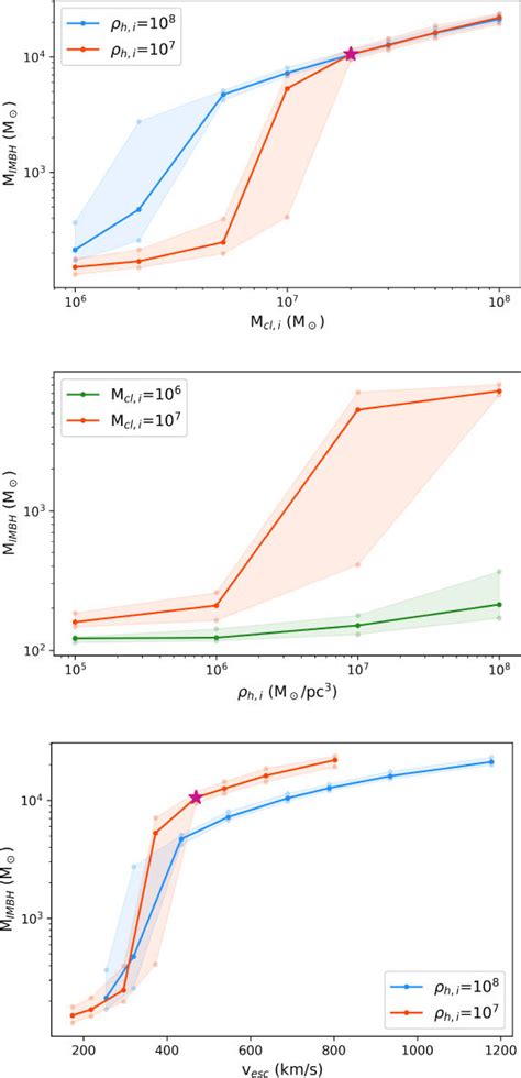 Final Mass Of The Imbh M Imbh After A Hubble Time Of Cluster Download Scientific Diagram