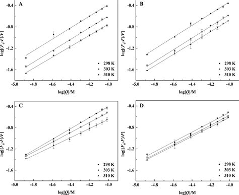 Plots Of Log[ F0 F F] Versus Log[q] Of Bsa Antimony Potassium Tartrate Download Scientific