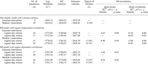 Summary Statistics For Various Ms Models Download Scientific Diagram