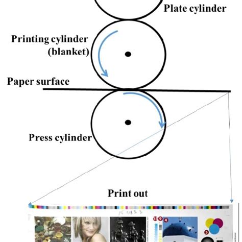 Schematic Of The Printing Unit And The Printout Download Scientific